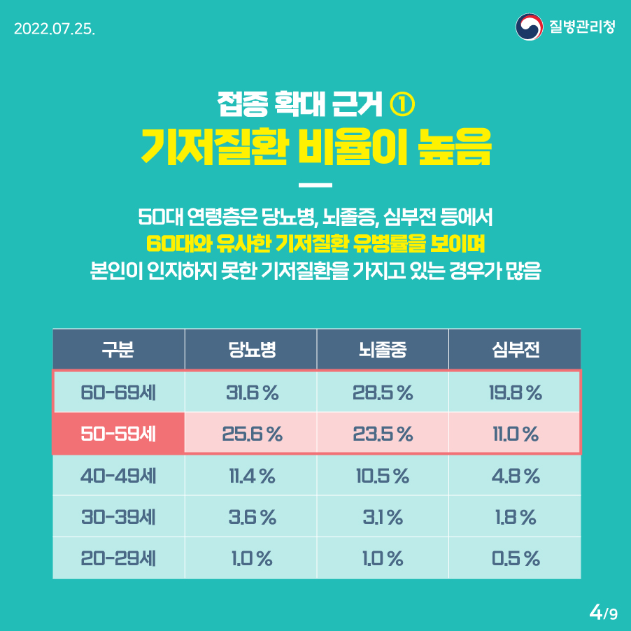 50대 연령층도 4차접종이 필요한가요 카드뉴스 홍보자료 알림·자료 질병관리청